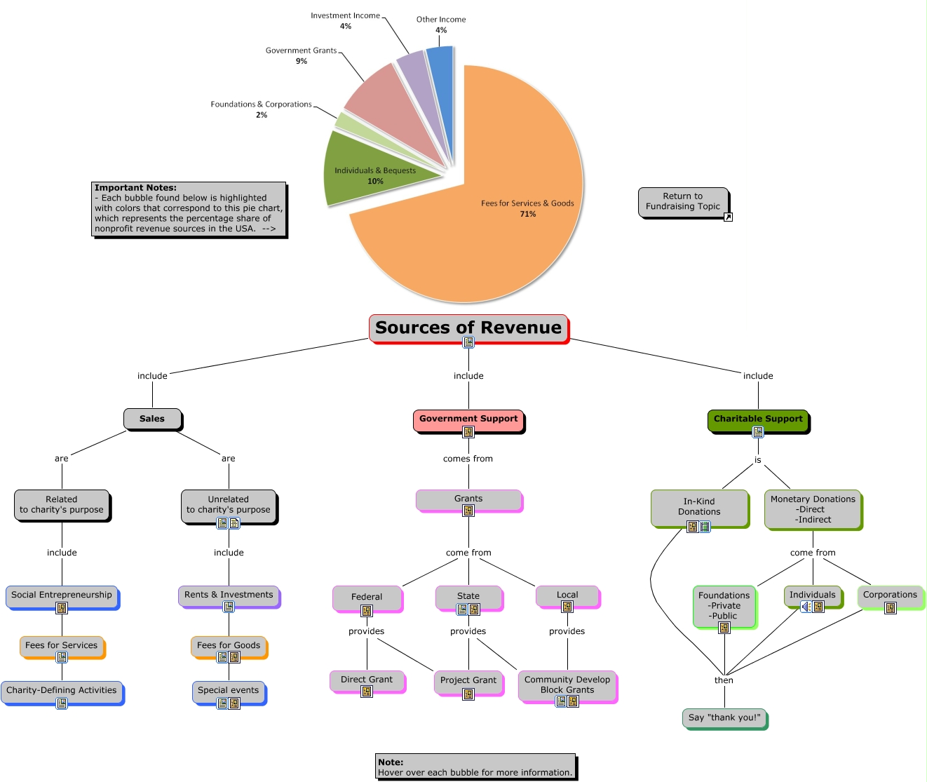 Sources of Revenue MINOR VERTICAL 2