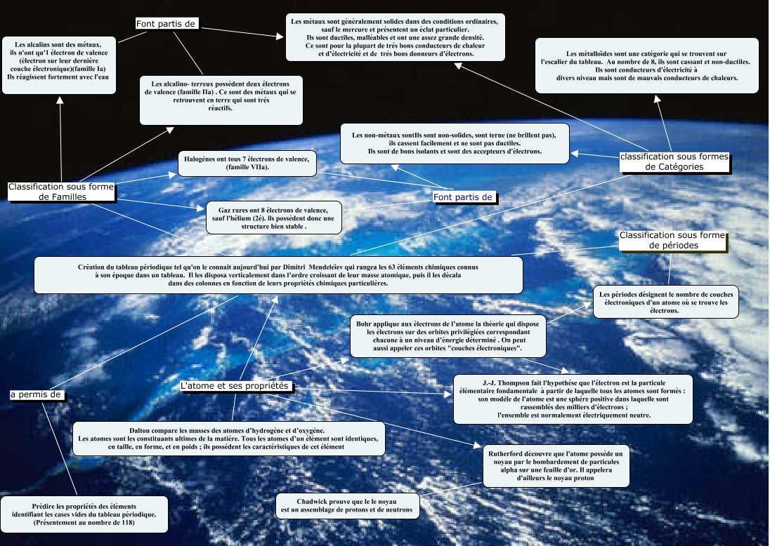 Tableau périodique_Marisol Tanguay et Julie Guay - Découverte de ...