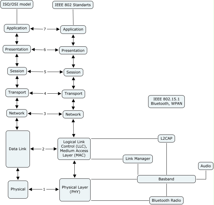 IEEE to OSI - Relationship of IEEE.15/Bluetooth to OSI model
