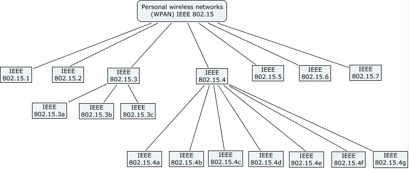 WPAN - Structure of WPAN