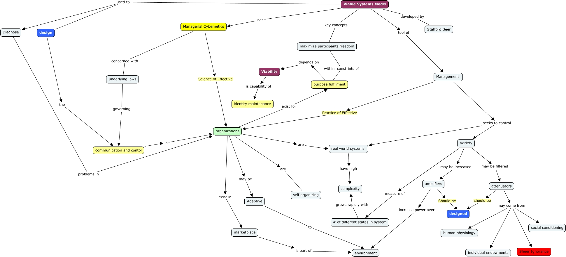 Viable Systems Model