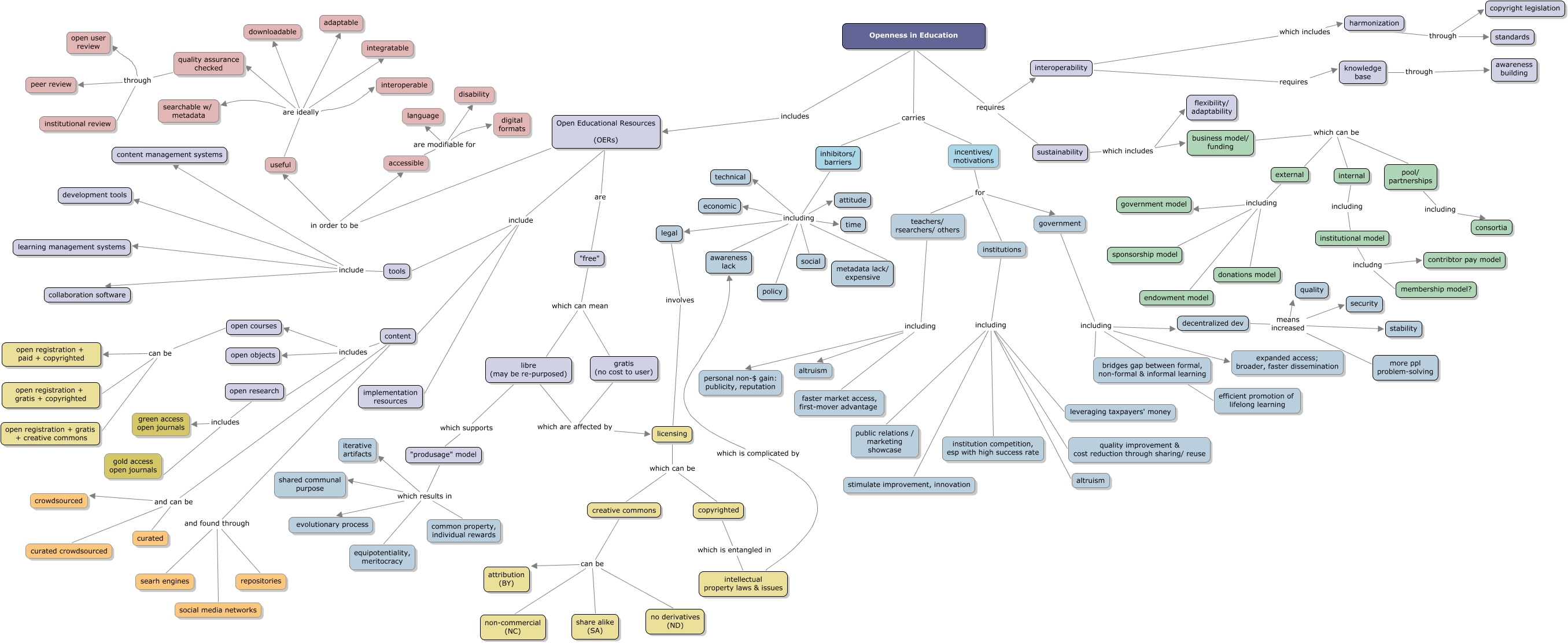 mdde622 concept map 6 - what is openness in education?