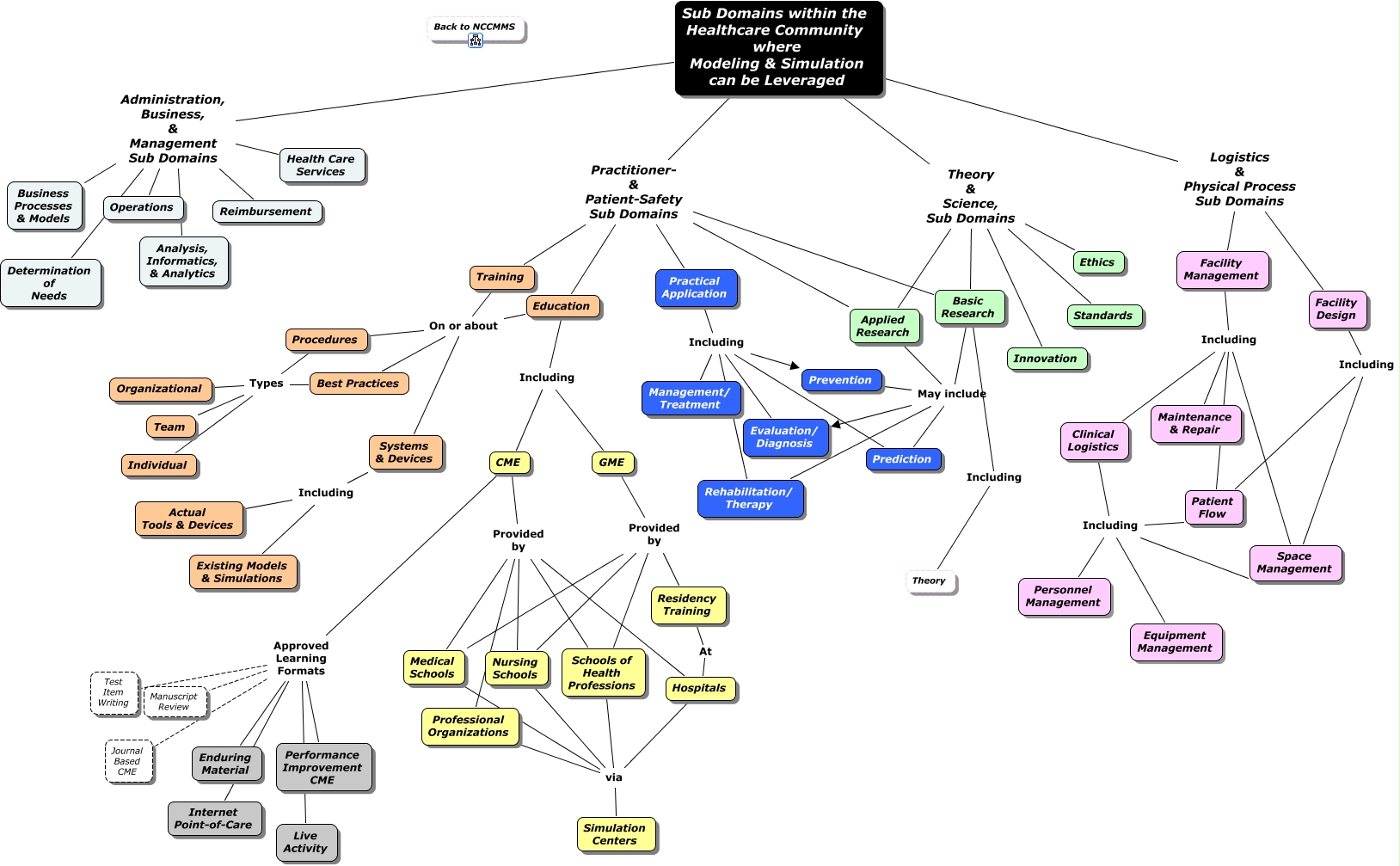 Medical_Modeling_and_Simulation_Domain