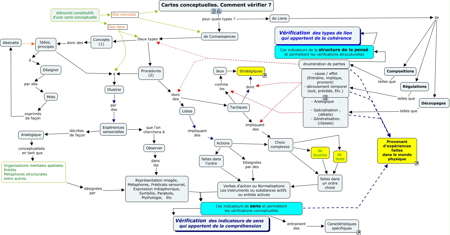 Carte conceptuelle N° 6 'Vérification' - Comment vérifier la cohérence d'une carte coceptuelle