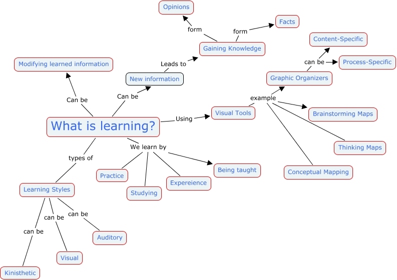 What is learning