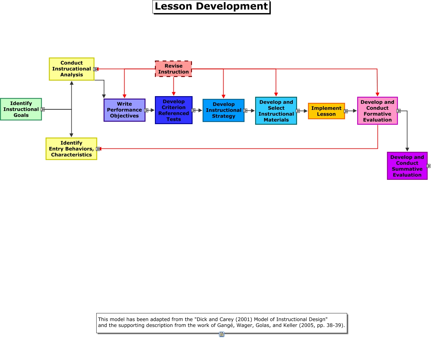 Lesson Development