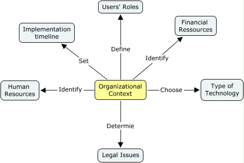 Organisational context