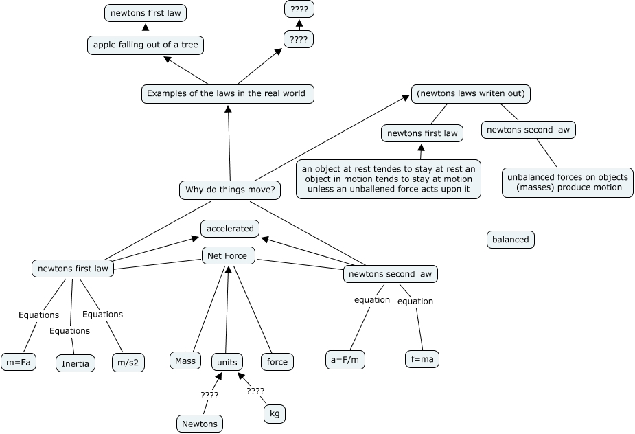 Why Do Things Move Group 5