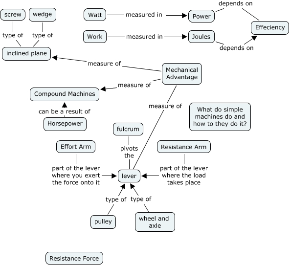 Work & Machines Group 4