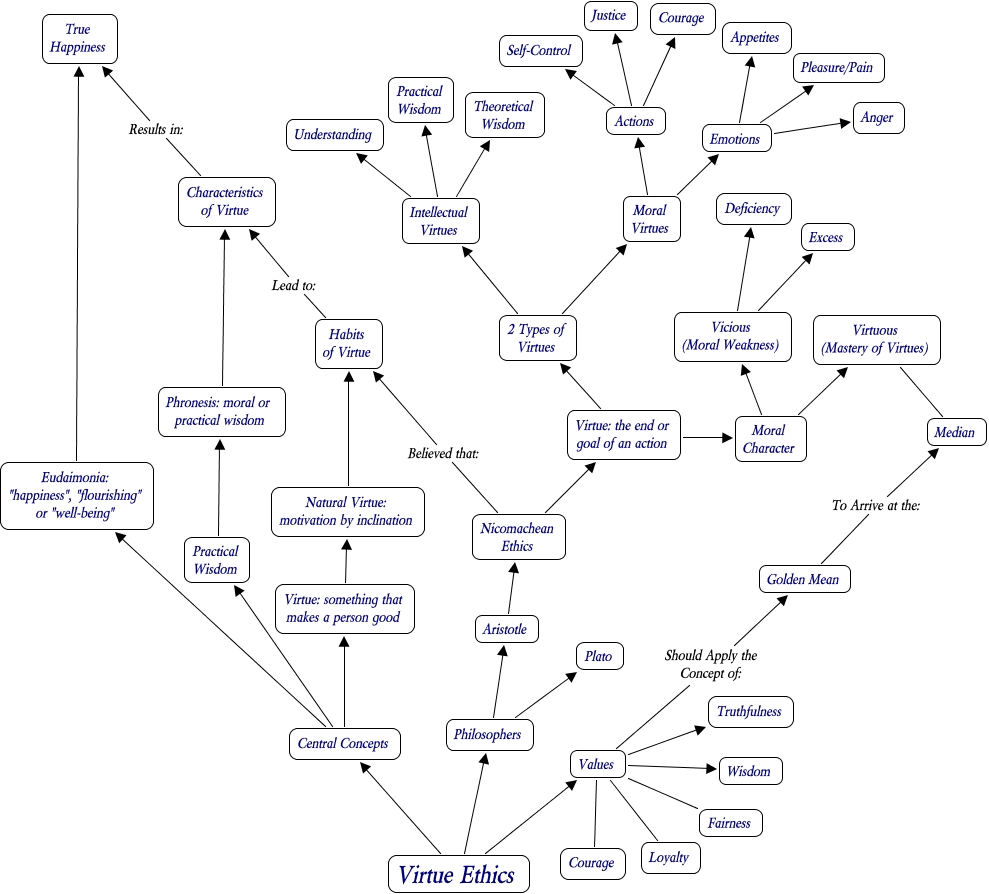 KneaKristen_IST402_SP13_Virtue_Ethics_Concept_Map