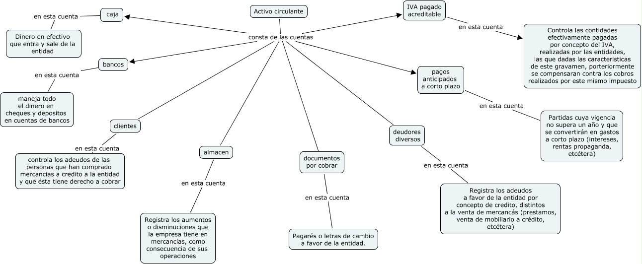Activo circulante - ¿qué cuentas lo conforman?