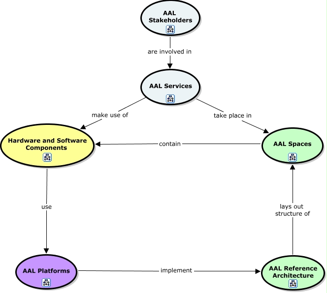 Root Concept Map