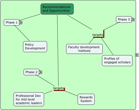 Rcommendations
