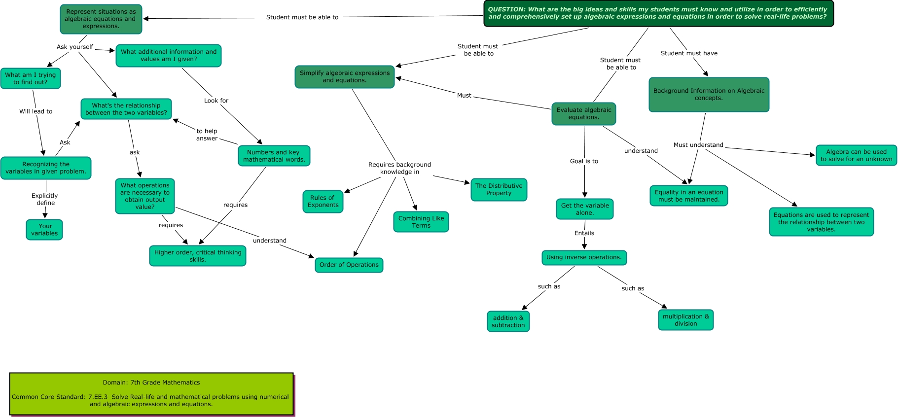 Concept Map