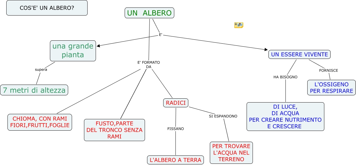 albero 1^