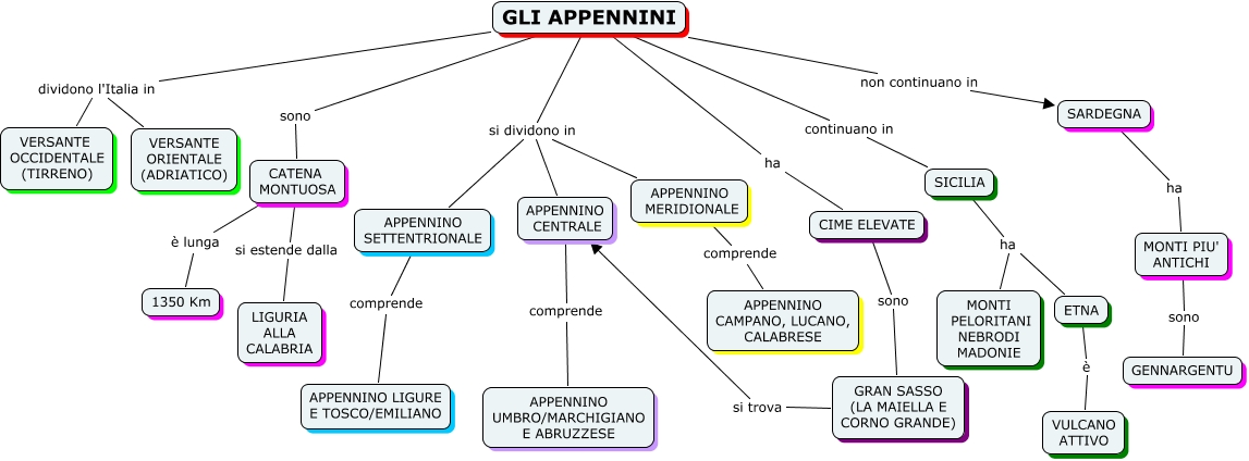 GLI APPENNINI - Mappa Concettuale