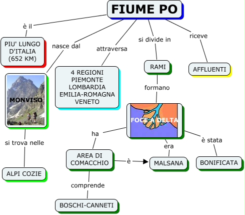 FIUME PO - Mappa Concettuale