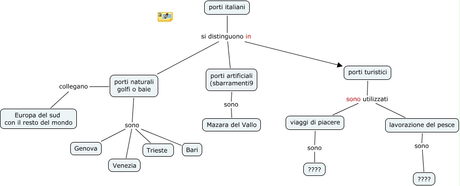 porti