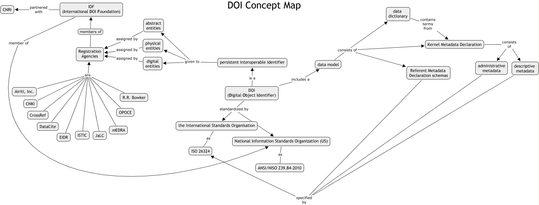 DOI Concept Map - FG - What is a DOI?