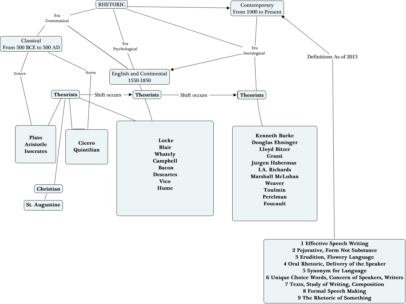 BAA Concept Map Rhetoric Start - How to approach a new definition of ...