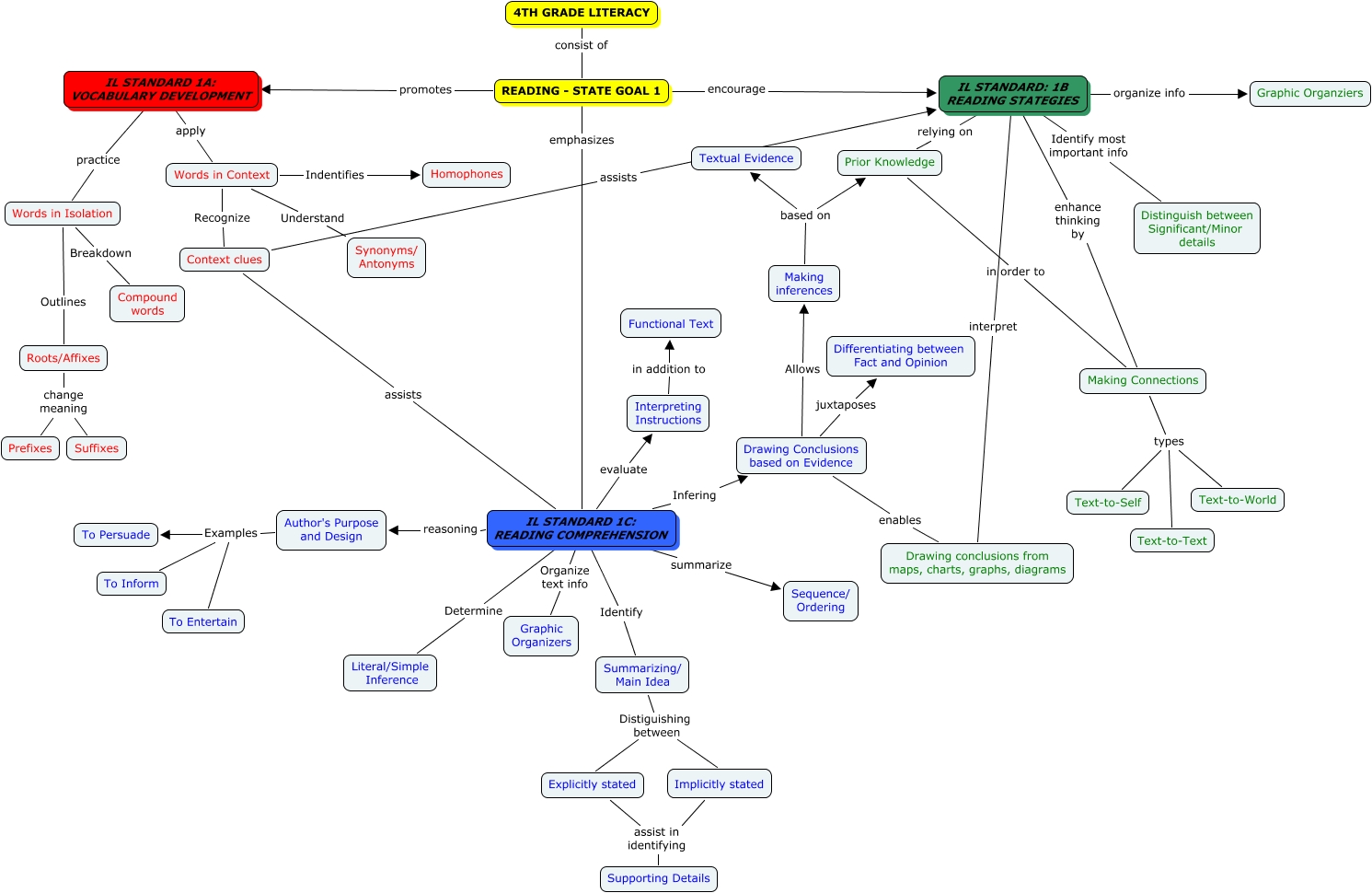 Concept Map - Reading