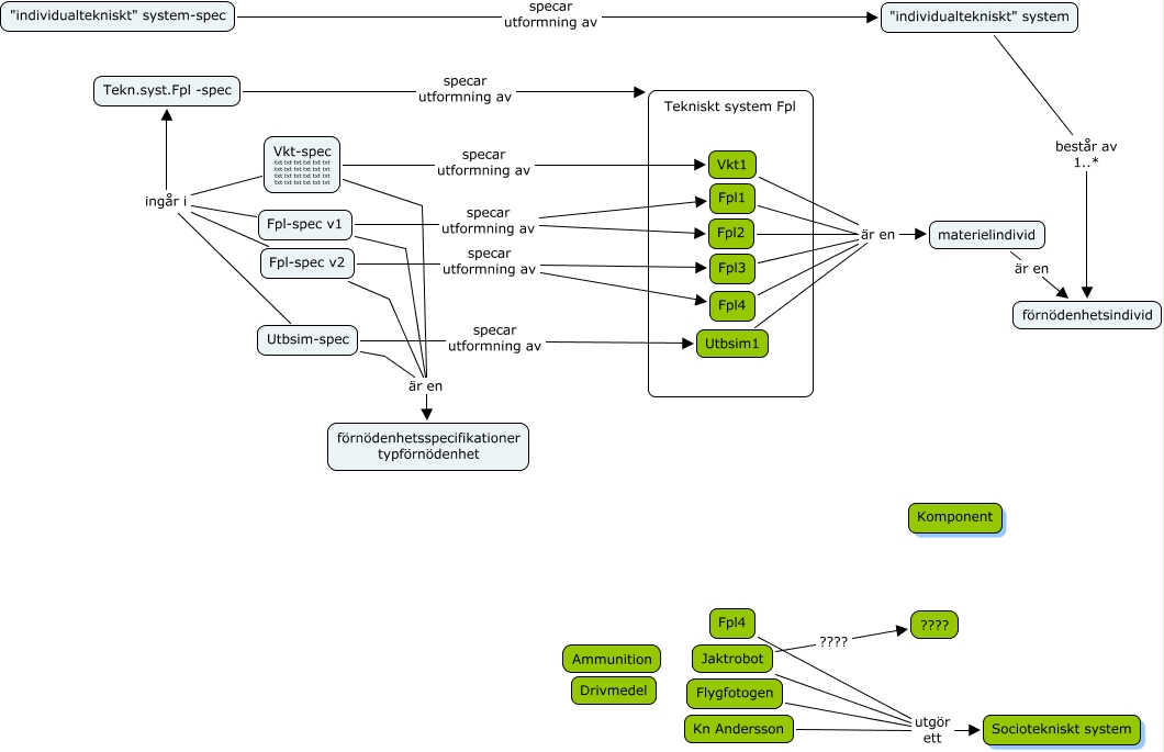 SESSA tekniskt system