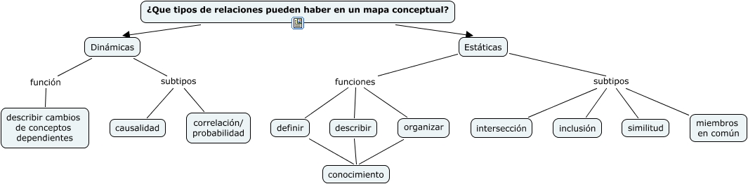 Tipos de relaciones en un mapa conceptual