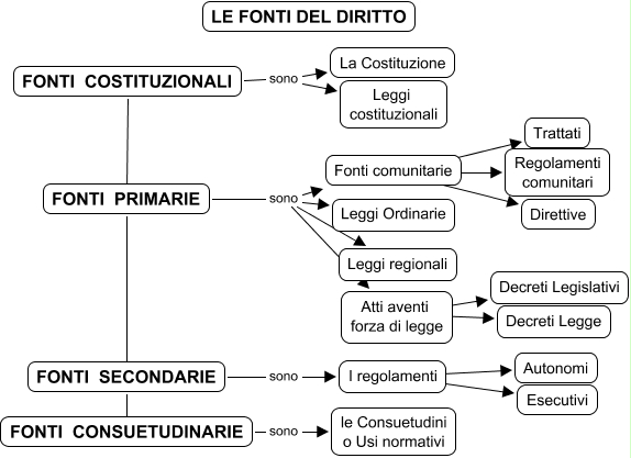 FONTI - fonti del diritto