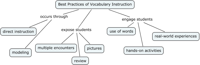 Vocabulary - How do students understand new vocabulary?