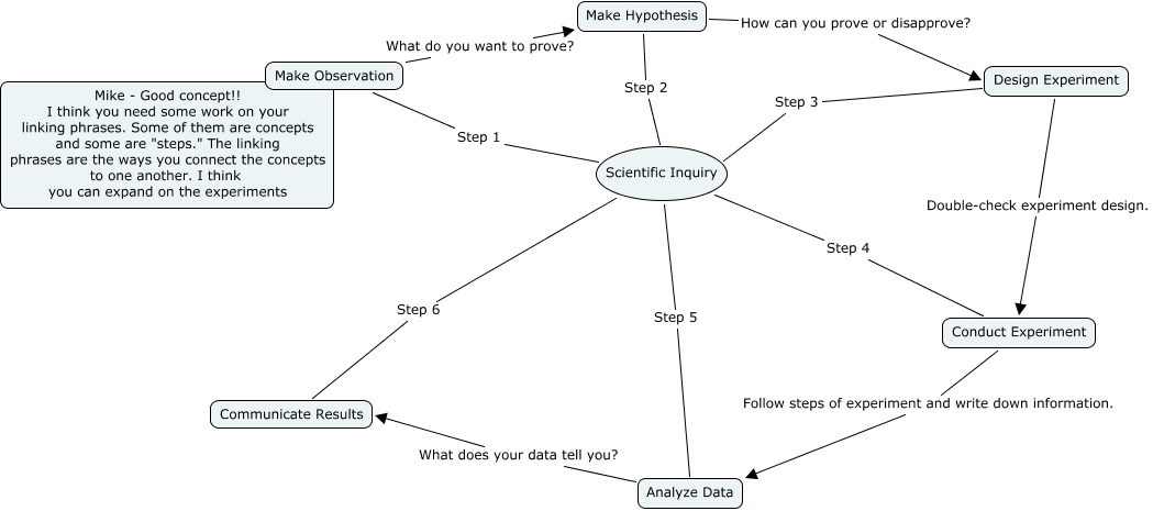 Scientific_Inquiry2 - Scientific Method