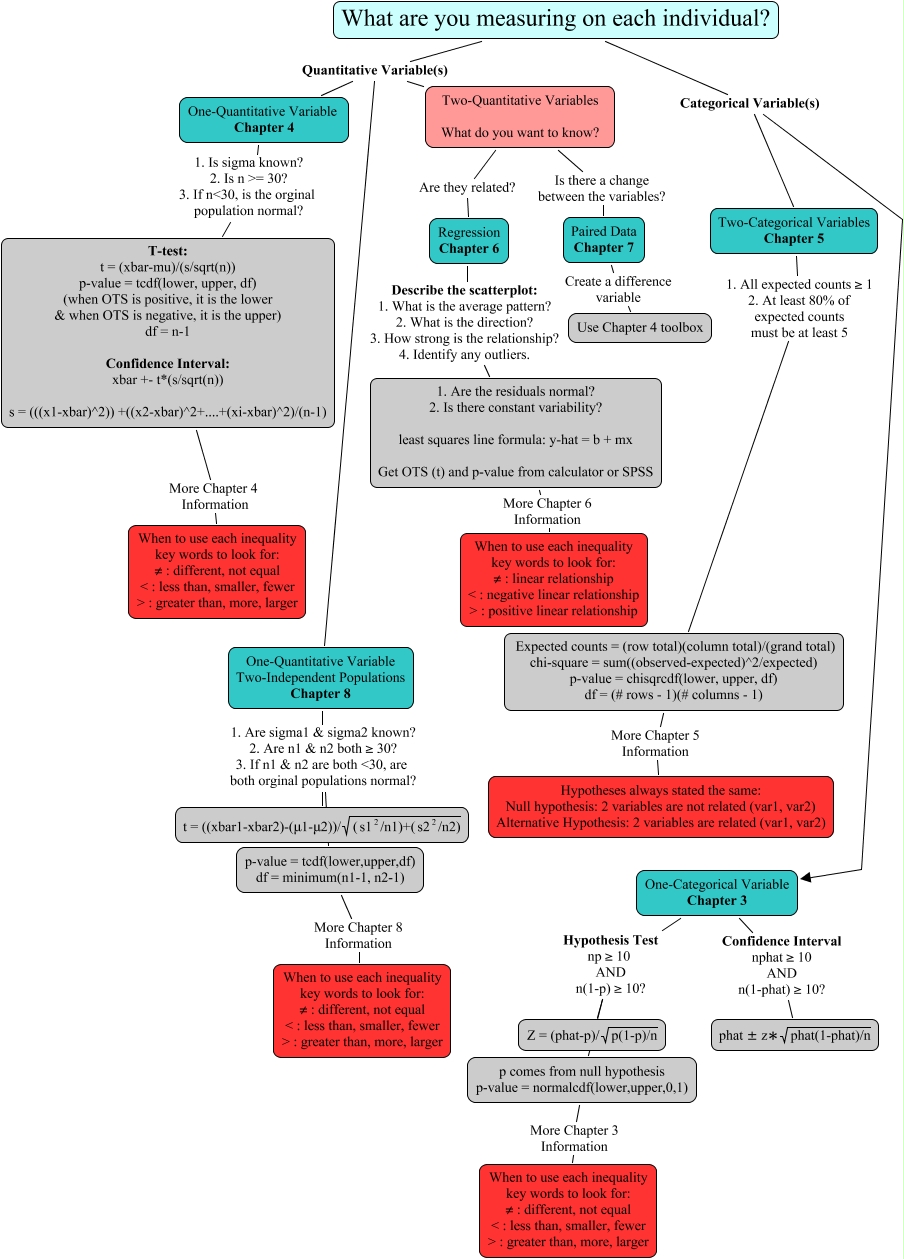 STA 215 Flowchart final.cmap