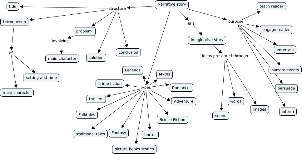 Narrative Story - What is a narrative story?