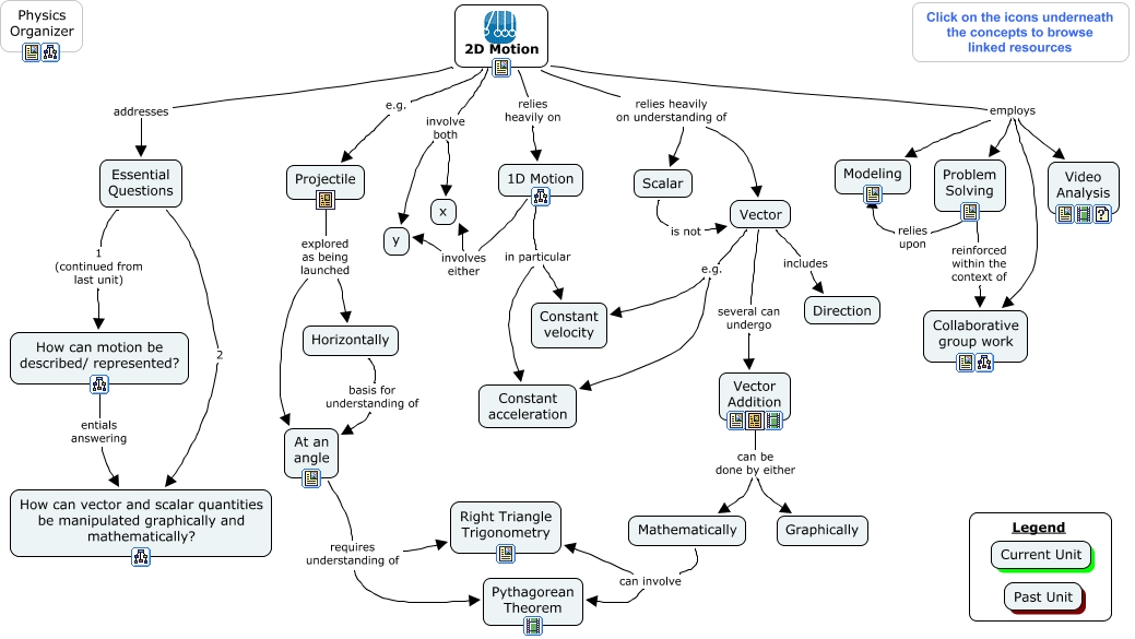 2D Motion Organizerv2 - Unit 2