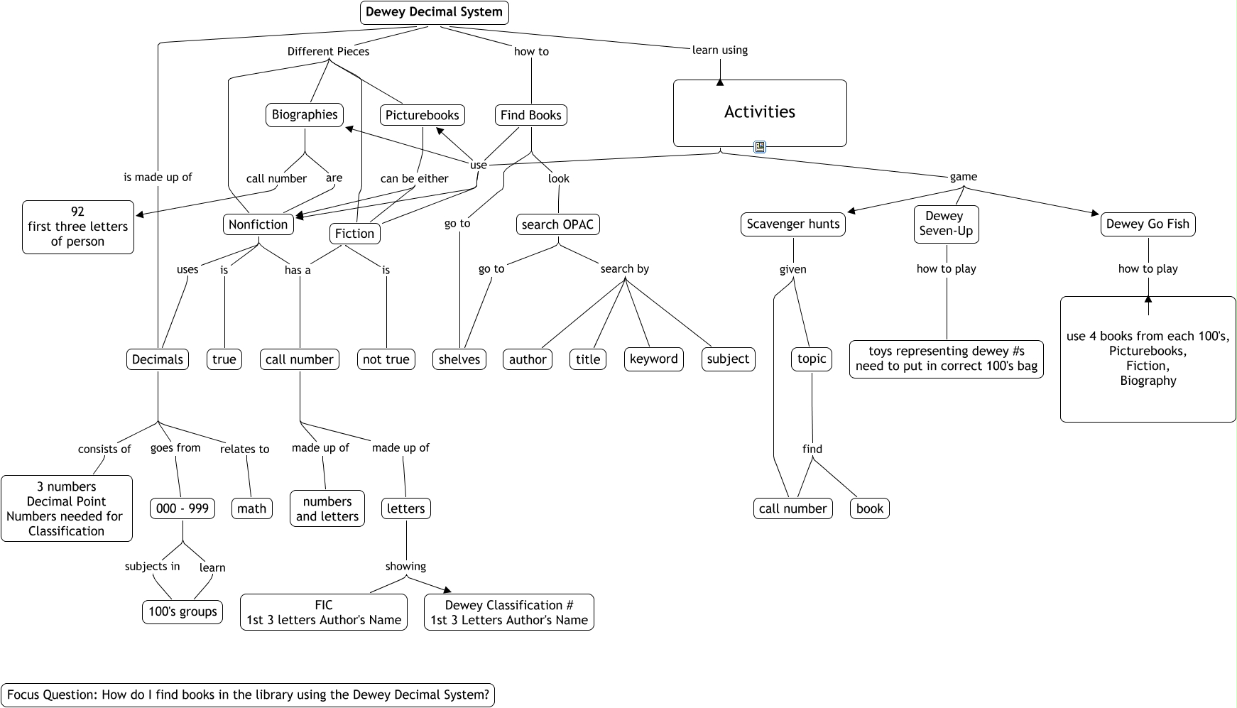 Dewey Decimal System Map-Draft 2