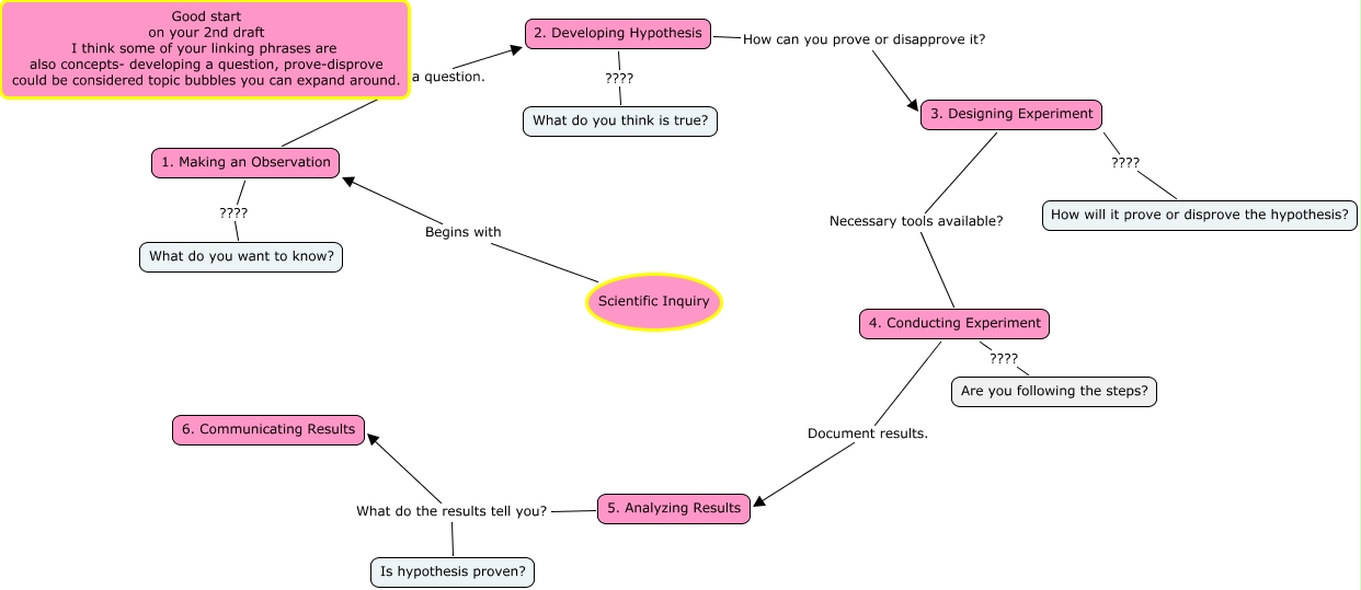 Scientific_Inquiry_Draft2 - Scientific Method