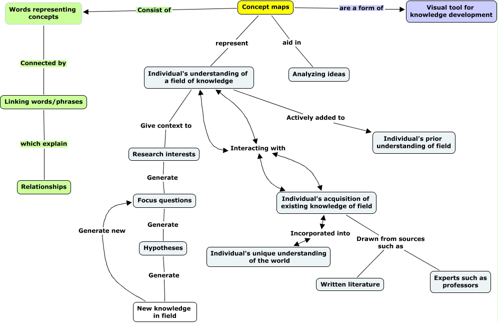 Explanation of concept map