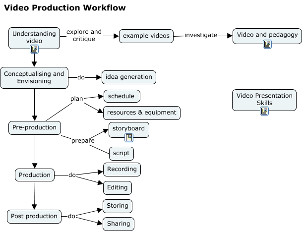 Video Production Workflow 1