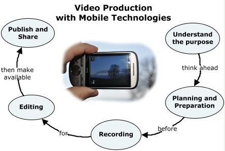 Video Production using Mobiles