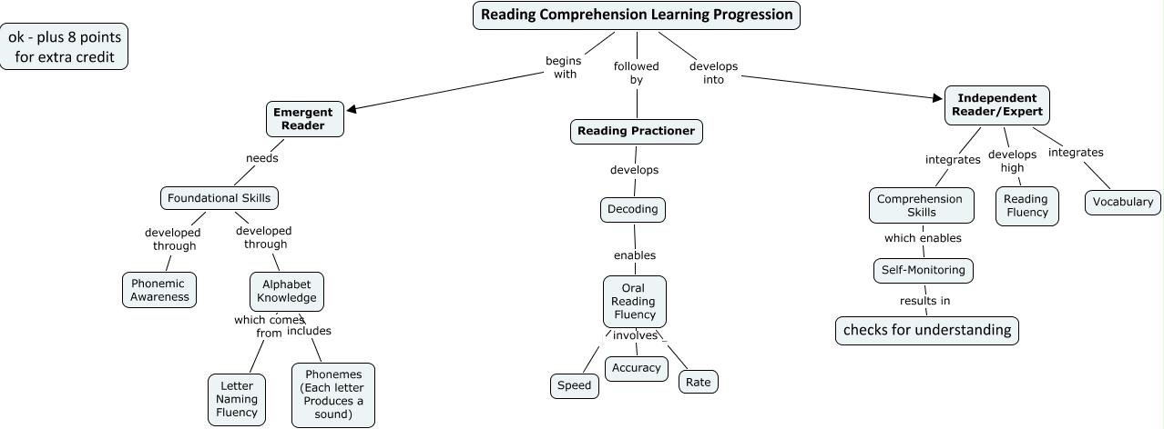 Extra Credit- Tapia Reading Comprehension Learning Progression