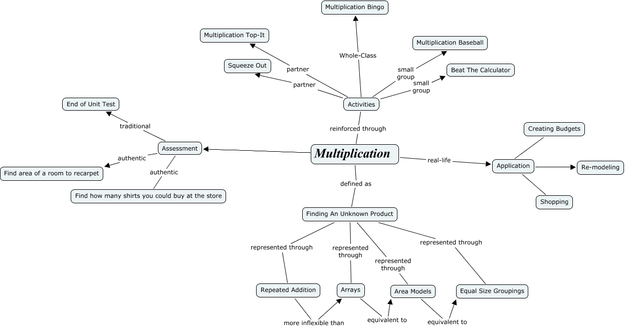 Multiplication