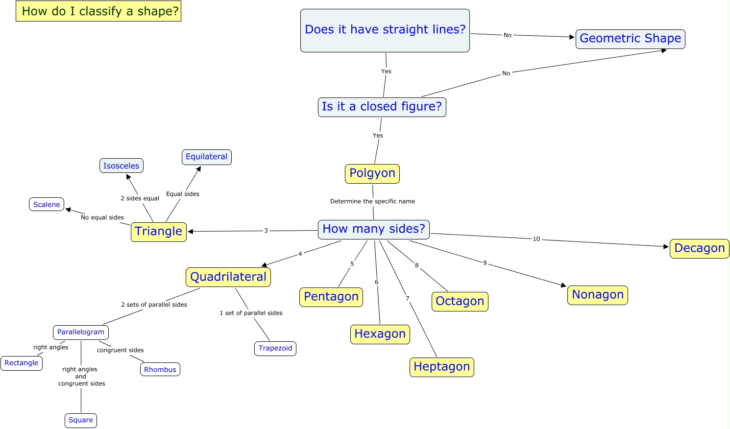 Classifying Shapes - How do I classify shapes by their most specific name?