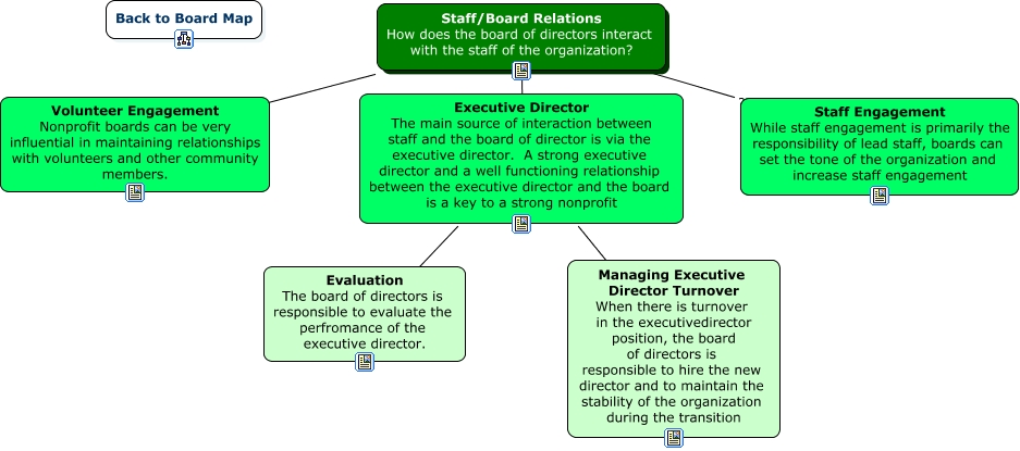 Staff-Board Relations