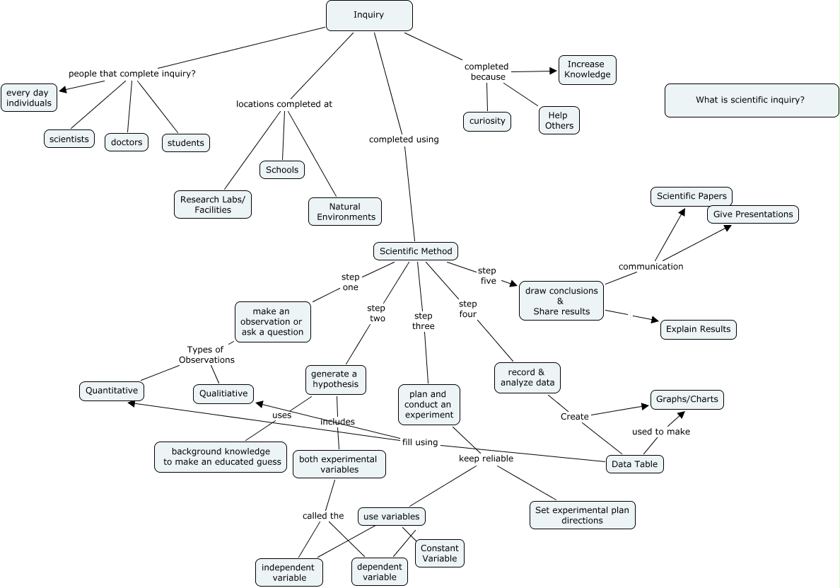 Scientific Inquiry - R White - What is scientific inquiry?