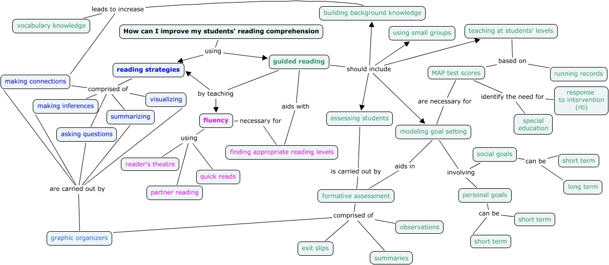 Concept map 3rd draft Dicentio