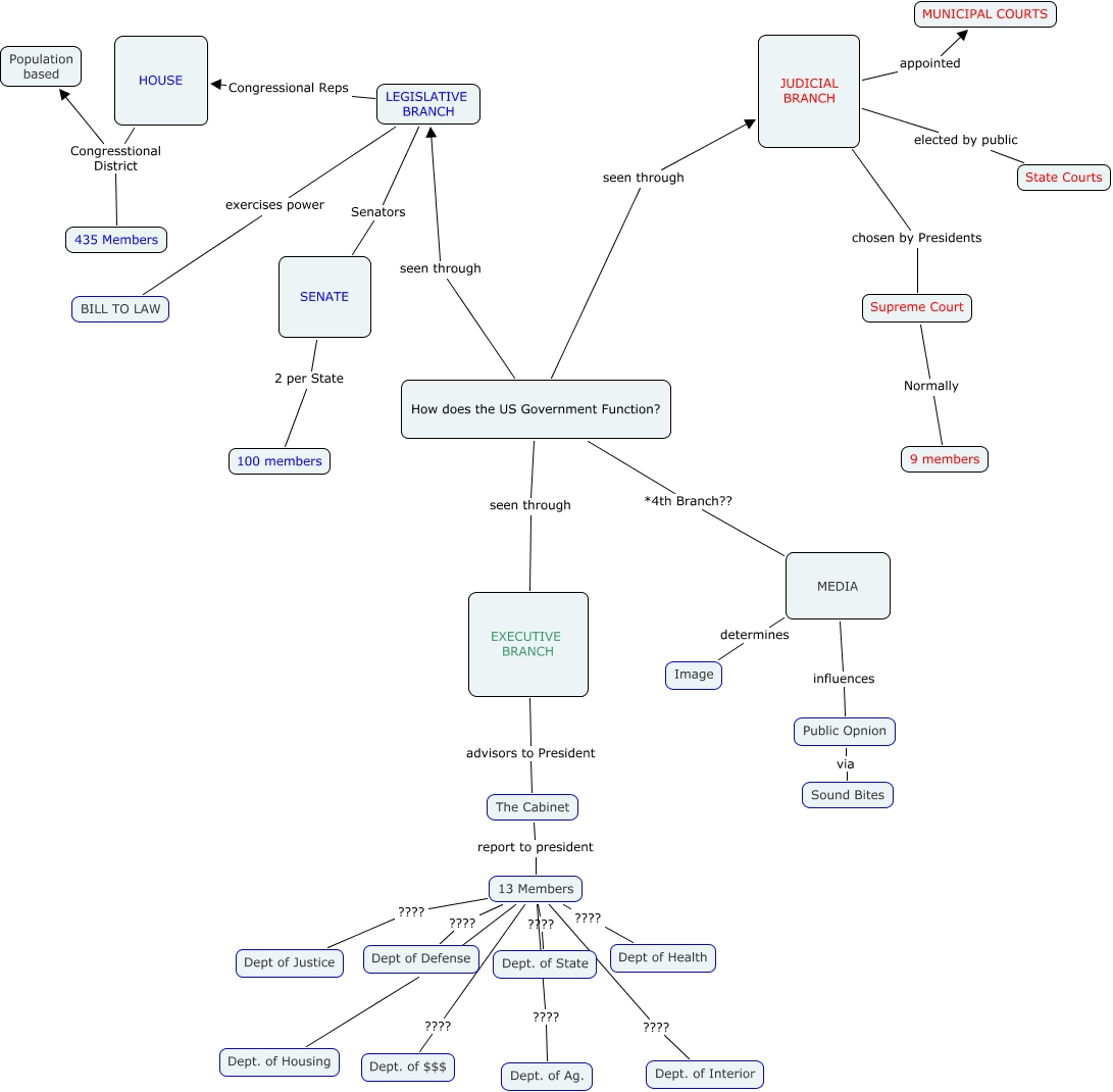 US Govt- Dynamic Content - How does the US Government Function