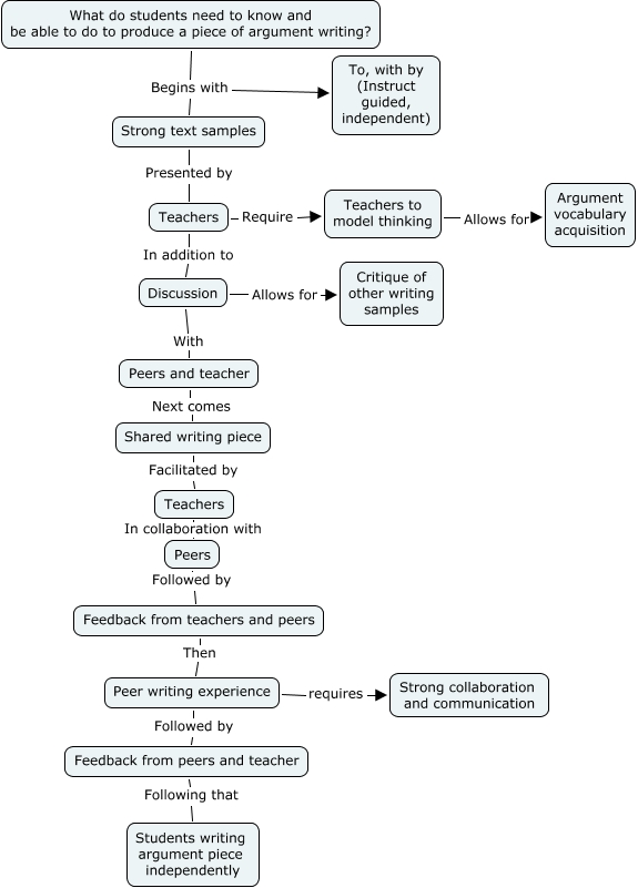 Argument Chain - What do students need to know and be able to do to ...