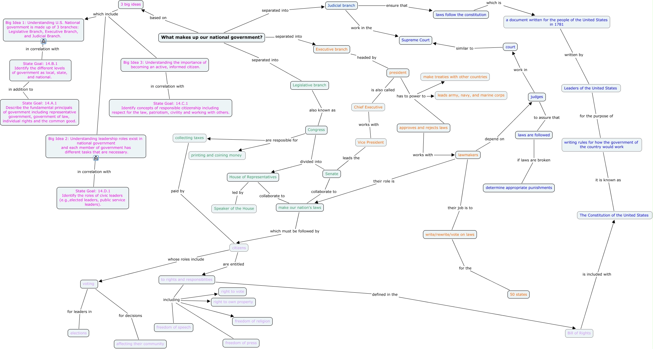 US Government 3rd draft - What makes up our national government?