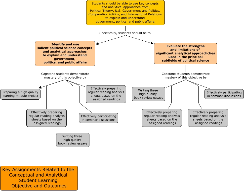 POLS 189 Conceptual Analytical Map - How do capstone students ...