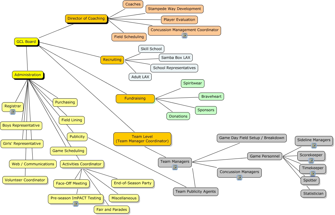 GCL organizational chart