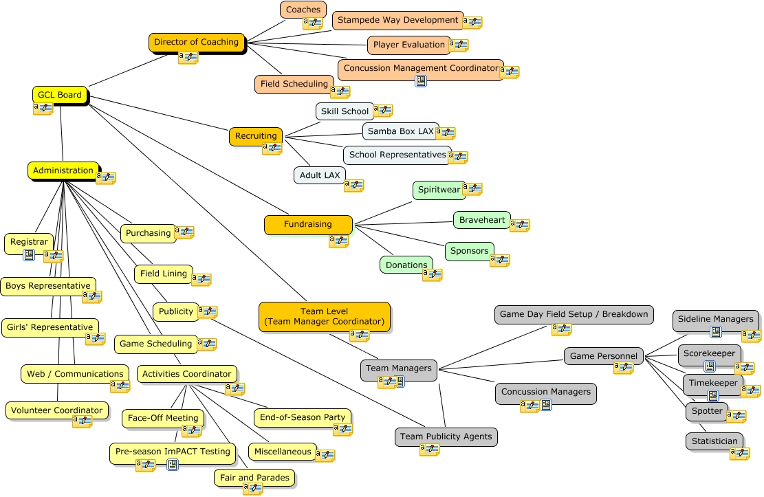 GCL organizational chart annotations
